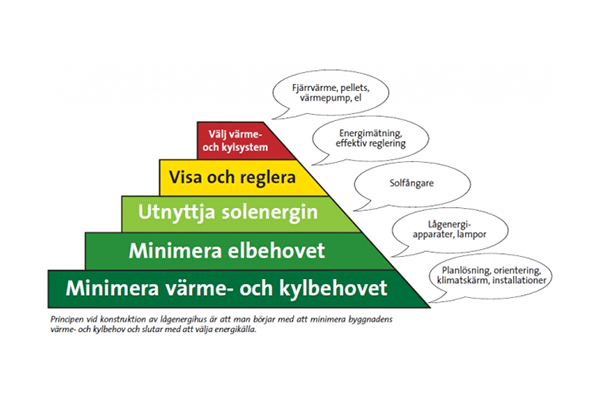 Byggnaden som energisystem | ISOVER Sverige