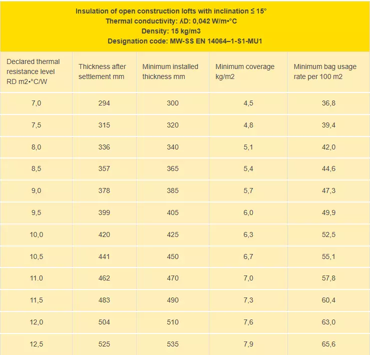 Performance chart - isover insulsafe | ISOVER Sverige