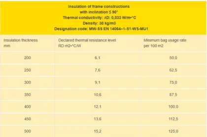 Performance chart - isover insulsafe wall | ISOVER Sverige